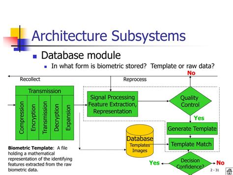 Ppt The Architecture Of Biometrics Systems Powerpoint Presentation