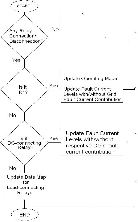 Protection Algorithm Employed In Cpu Download Scientific Diagram
