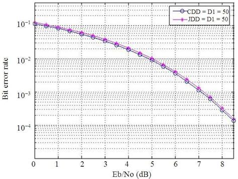 ber vs snr performance of cdd es 300 and jdd es 100 for d1 50