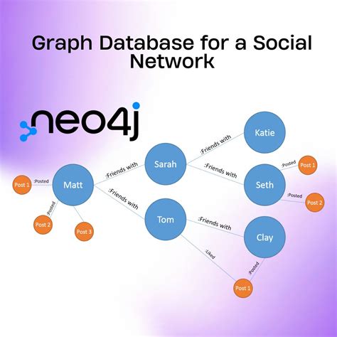 Simran Aswani On Linkedin Datascience Graphdatabases Neo4j