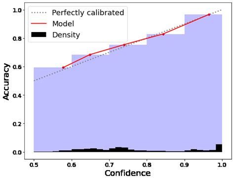 Reliability Diagrams And Variable Based Calibration Plots For The Adult