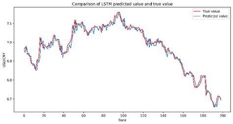 Comparison Of Rnn Predicted Value And True Value Download Scientific Diagram