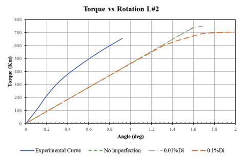 Torque Vs Rotation Curves Of L2 For Various Initial Imperfection Sizes