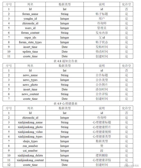 微信小程序 Java Springboot 31大学生心理健康测评管理系统的设计与实现（完整源码数据库文件万字文档保姆级视频部署教程配套环境） Csdn博客
