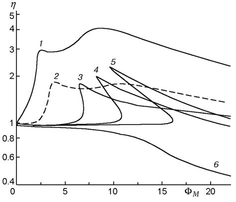 Efficiency factor versus the parameters ΦM and α l b Download Scientific
