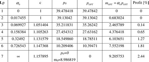 2 Results Of Parametrical Optimization With Ax Described By Linear