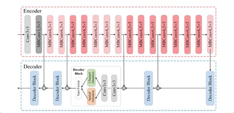 llustration of the segmentation module architecture the input is the