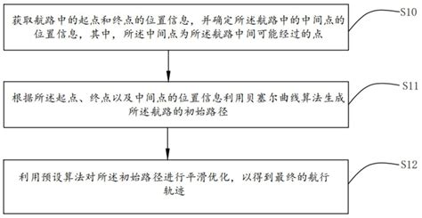 基于贝塞尔曲线的航行轨迹生成方法及装置与流程