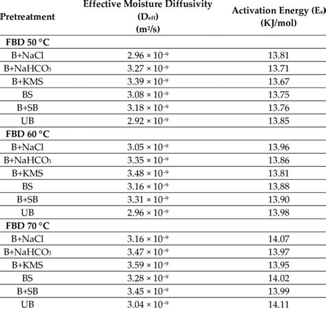 Effective Moisture Diffusivity Deff And Activation Energy Ea Of