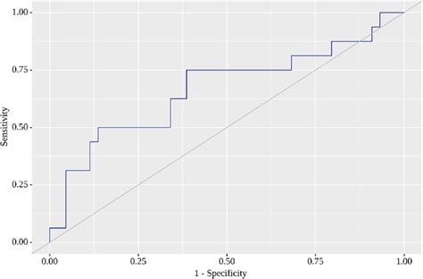 Receiver Operating Characteristic Roc Curve Showing Areas Under The