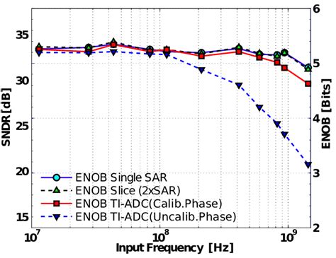 sndr and enob vs input frequency download scientific diagram