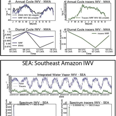 Fast Fourier Transform Fft Analysis Of Integrated Water Vapor
