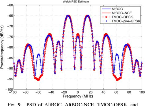 Figure 9 From Time Multiplexed Offset Carrier Qpsk For Gnss Semantic