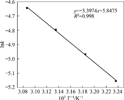 Arrhenius Plot Of Effect Of Temperature Download Scientific Diagram