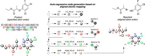 node aligned graph to graph elevating template free deep learning
