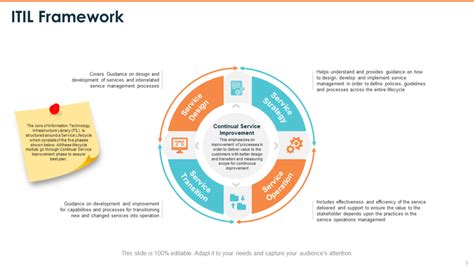 Top ITIL Framework Templates With Samples And Examples