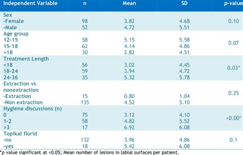 Bivariate Analysis Of Development Of New Lesions Download Scientific Diagram