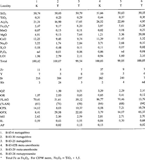 Representative Chemical Compositions And Volatile Free Cipw Norms Of Download Scientific