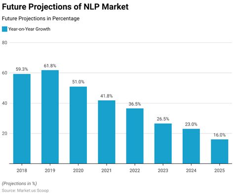 Natural Language Processing Statistics And Facts 2025