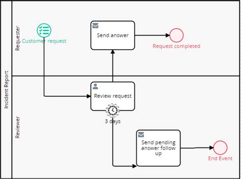 incident report templates processmaker