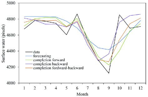Obtained Root Mean Squared Error RMSE For The Ensemble Of Regression Download Scientific