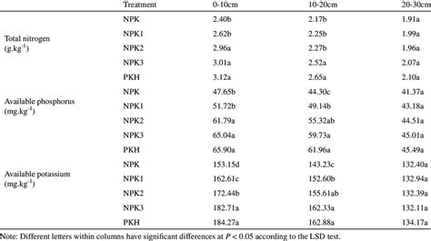 Content Of Soil Fertility Elements Under Different Fertilization Download Scientific Diagram