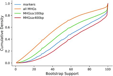 Bootstrap Support For Splits The Culmulative Density Distribution Of