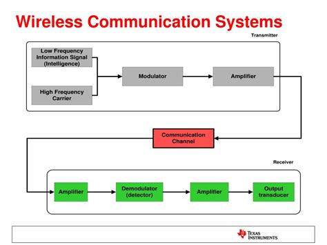 Ppt Low Power Rf Powerpoint Presentation Free Download Id 2023419
