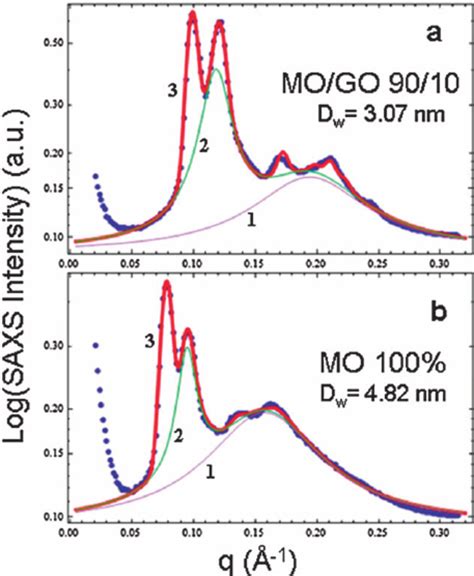 Saxs Data Dots With Model Fits Of Bicontinuous Pn 3 M Inverted Cubic