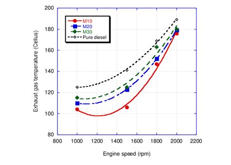 Exhaust Temperature Diesel Engine At Julian Dickinson Blog