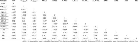 Correlations Between The Peak Height Velocity Workload Parameters And