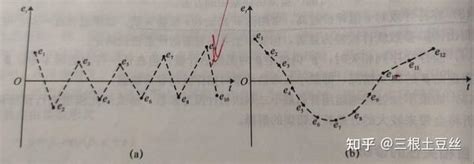 异方差和自相关 知乎