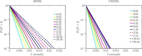 Figure 2 From A Convergent Reaction Diffusion Master Equation Semantic Scholar