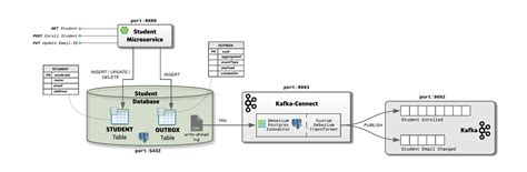 Implementing The Outbox Pattern Dzone Microservices