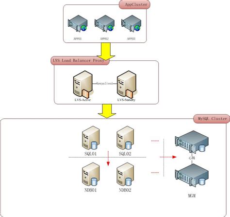 主流mysql集群实现架构优劣势与适用场景分析mysql Mgr集群 不适用的场景 Csdn博客 主流mysql集群实现架构优劣势与适用场景分析mysql Mgr集群 不适用的场景 Csdn博客