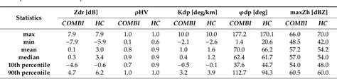 Table 3 From Comparison Of Radar Based Hail Detection Using Single And Dual Polarization