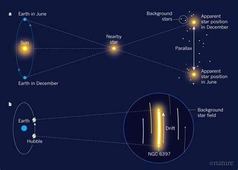 Diagram Showing How To Use Parallax To Measure Astronomical Distances Hubble Space Telescope