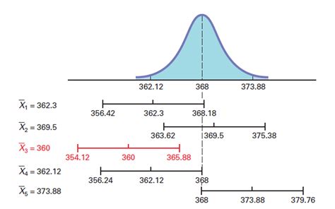 interpreting statistics with confidence — confidence interval estimation by shubham singh medium