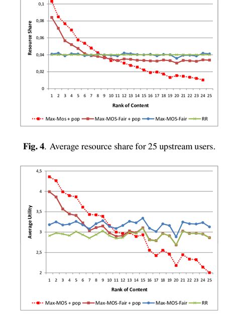 Average Utility For Upstream Users Download Scientific Diagram