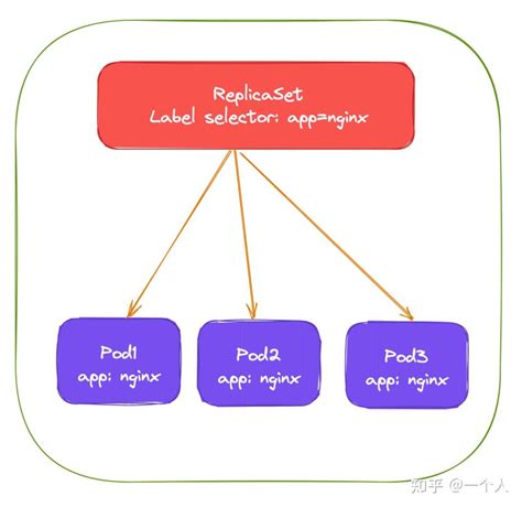Replicaset和deployment 知乎
