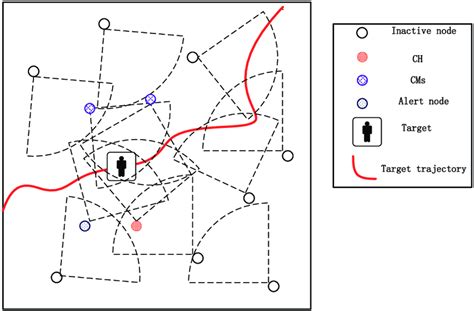 A Target Tracking Scenario In A Wireless Camera Sensor Network The