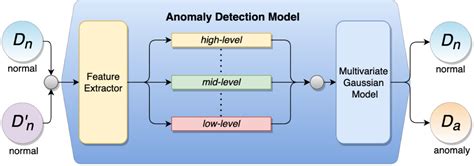 Methods Of Anomaly Detection At Margurite Stokes Blog