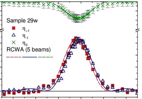 Angular Dependence Of The Diffraction Efficiency For The Zero And ± Download Scientific Diagram