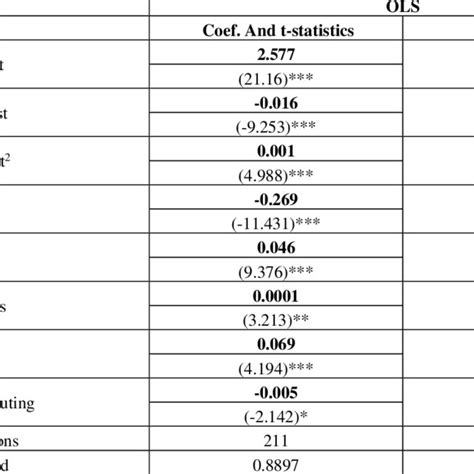 Results For Simple Ols Estimation Download Scientific Diagram
