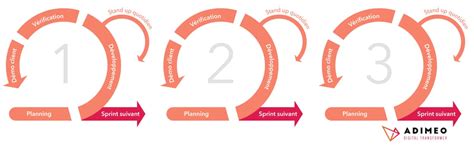 Agilité Semi Agilité Par Lot Cycle En V Comment Choisir
