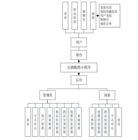 Java基于微信小程序的药品销售系统ssmuinappmysql计算机毕业设计基于java语言的销售评价系统的小程序 Csdn博客