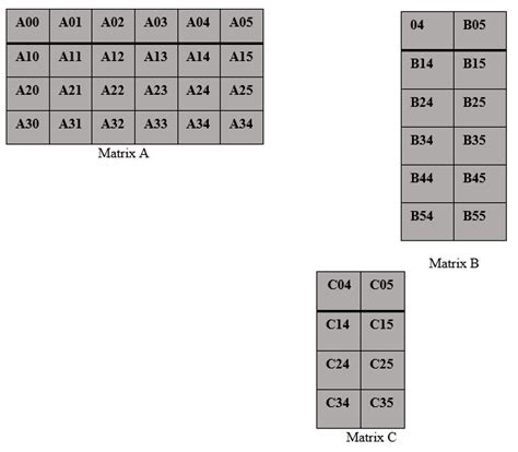 2nd Operation Of 6x6 Matrix Multiplication Download Scientific Diagram
