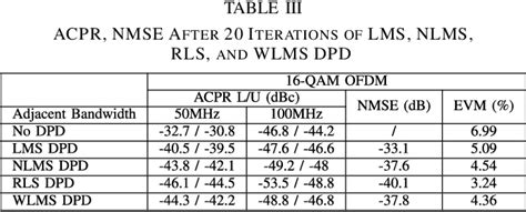 table iii from a block based lms using the walsh transform for digital