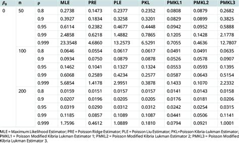 Simulation Result For Mean Squared Error Mse When P 8 And Intercept