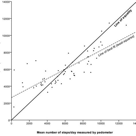 Daily Step Counts Measured By Accelerometer And Pedometer The Figure